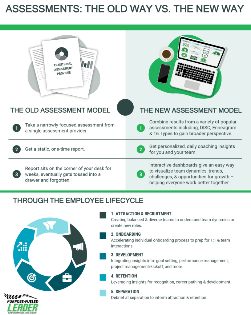 Leadership Assessements | Purpose-Fueled Leader